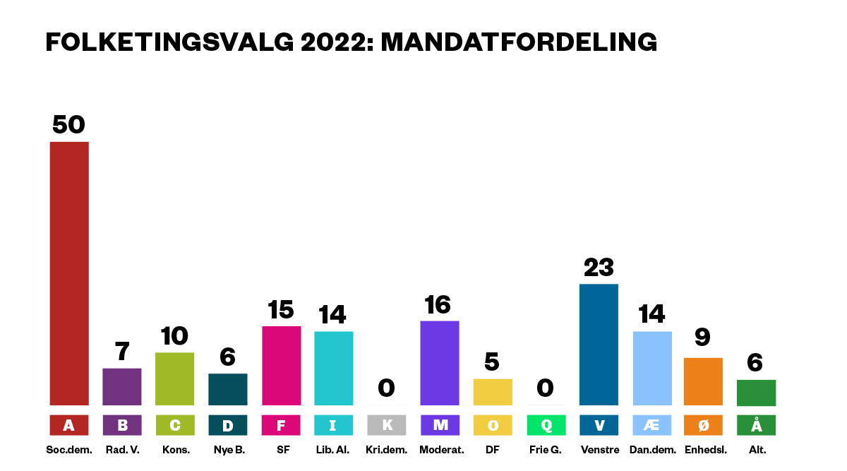 Overblik over resultatet og de bedste citater fra Folketingsvalget 2022